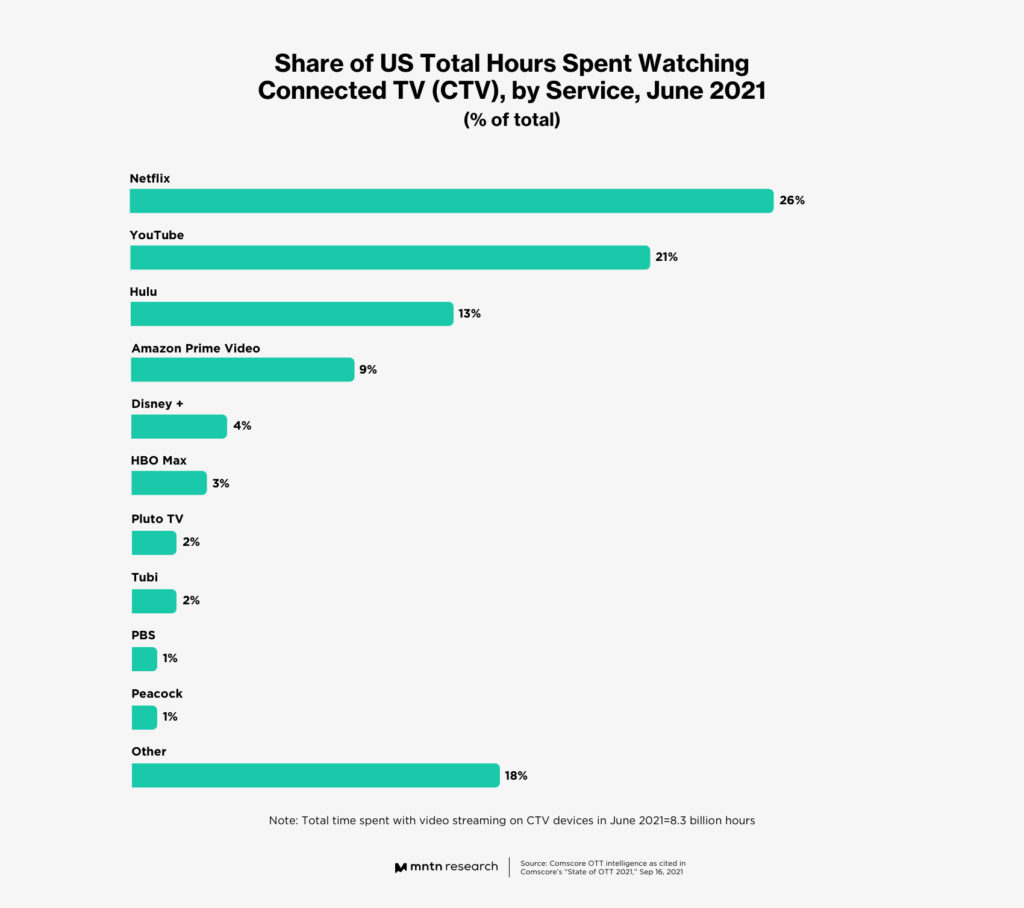 Why CTV Ad Spend is Increasing Faster Than Projected - MNTN Research