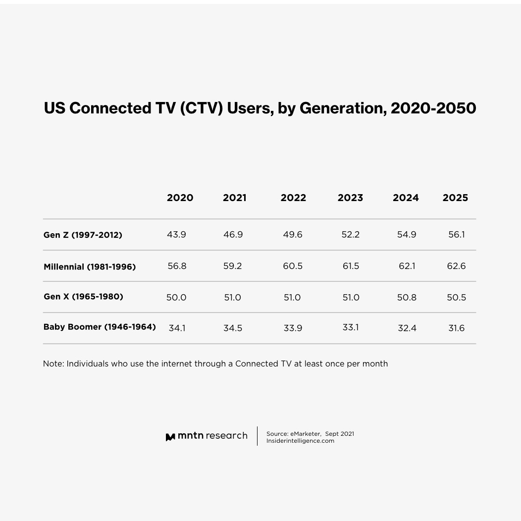 Generational Breakdown: Who is Watching Connected TV? - MNTN Research