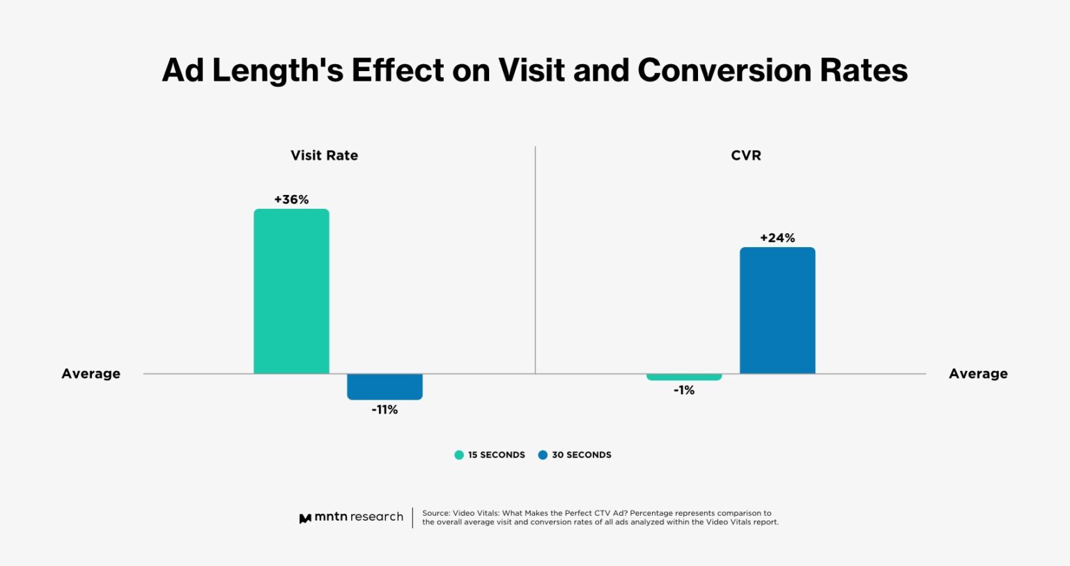 Shorter TV Ads Drive More Site Visits, But Longer Ads Fuel Conversions ...