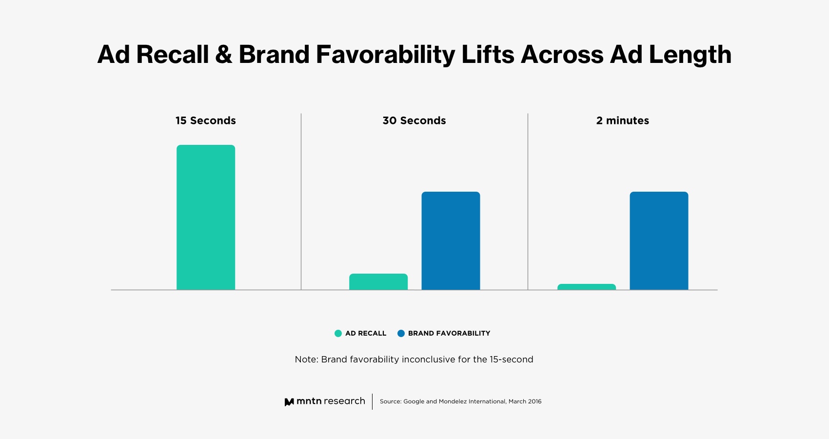 Shorter TV Ads Drive More Site Visits, But Longer Ads Fuel Conversions ...