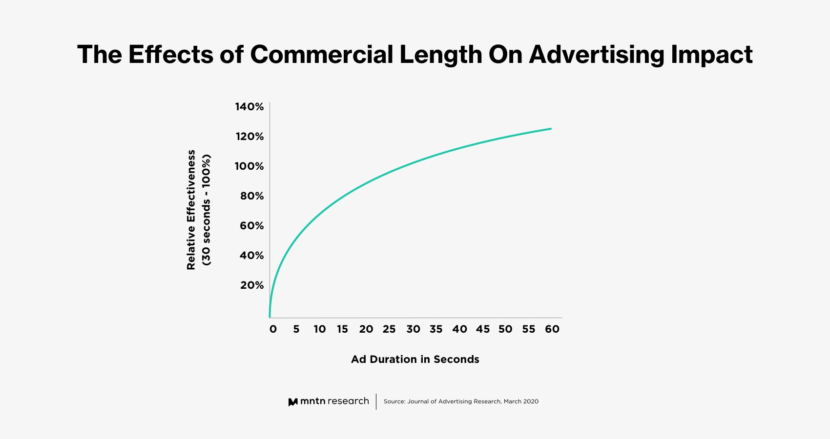 Shorter TV Ads Drive More Site Visits, But Longer Ads Fuel Conversions ...
