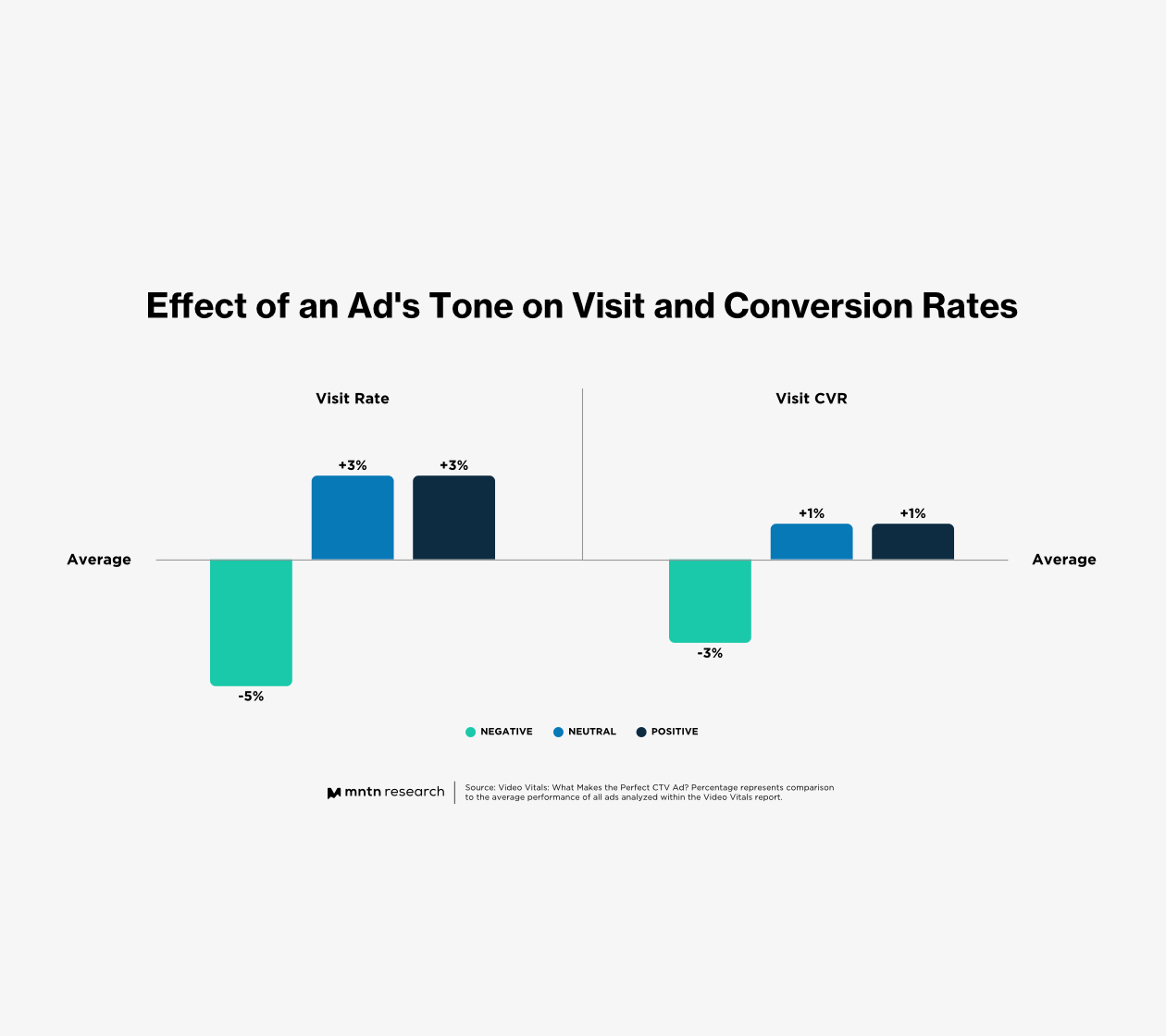 Tuning Into Tone and Emotion Drives Better Ad Performance - MNTN Research