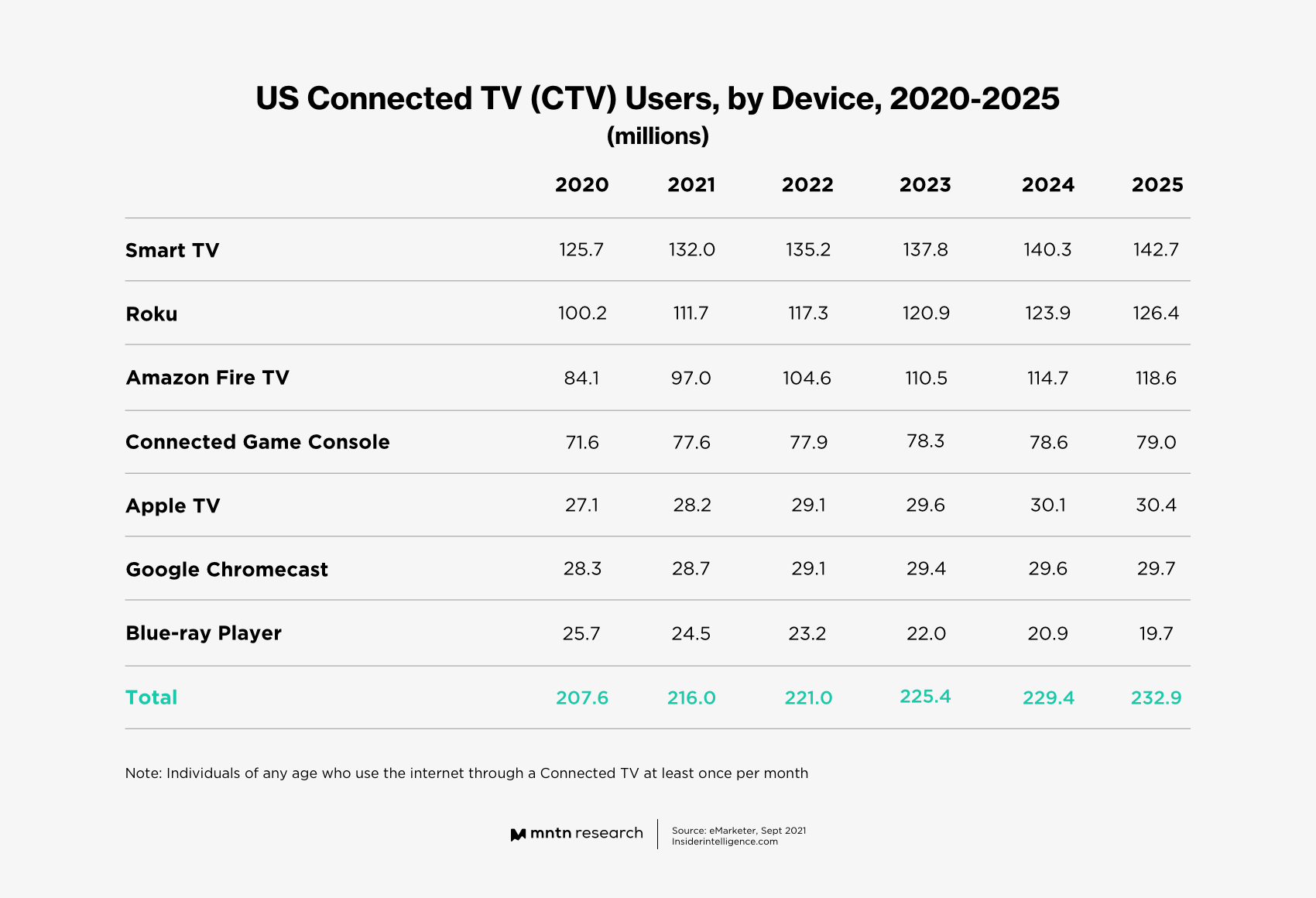 US Connected TV Devices: Smart TVs Will Continue to Hold Top Spot ...