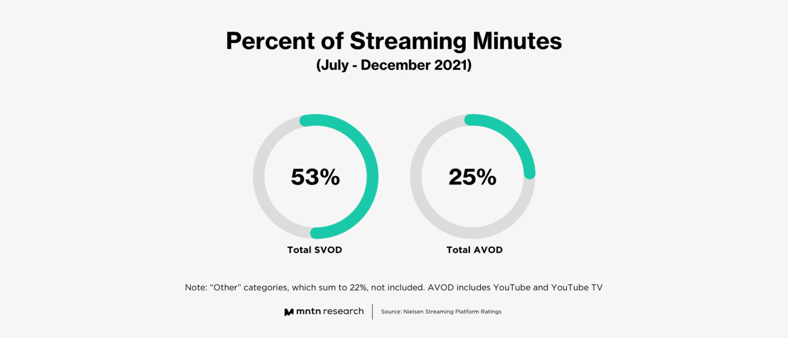 SVOD vs AVOD: How Consumers are Watching Connected TV - MNTN Research