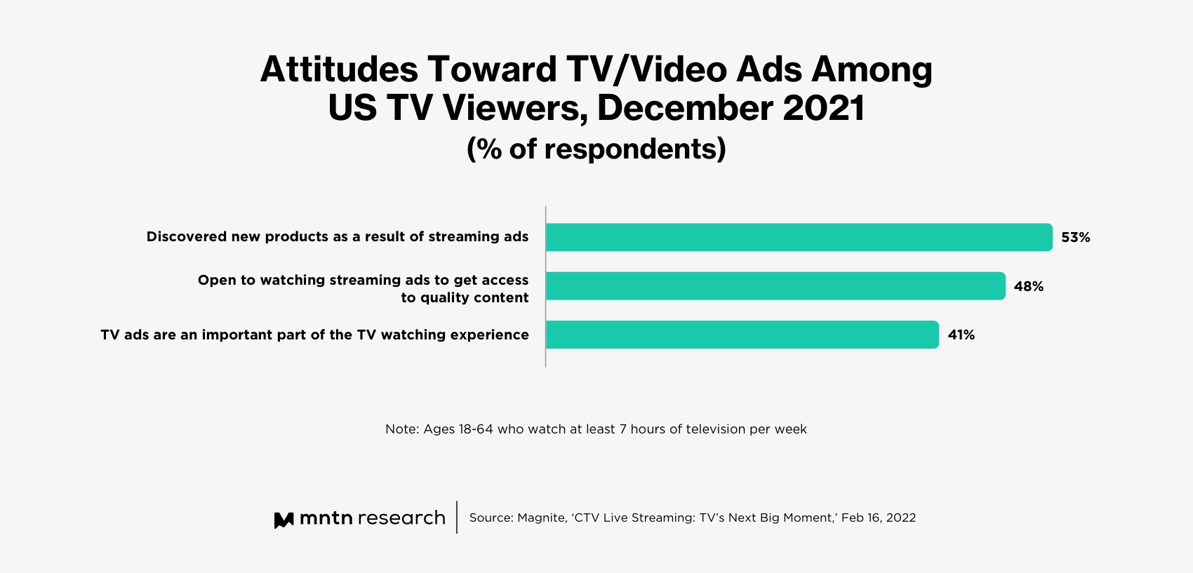 A Majority of Streamers Find Value in Advertising - MNTN Research