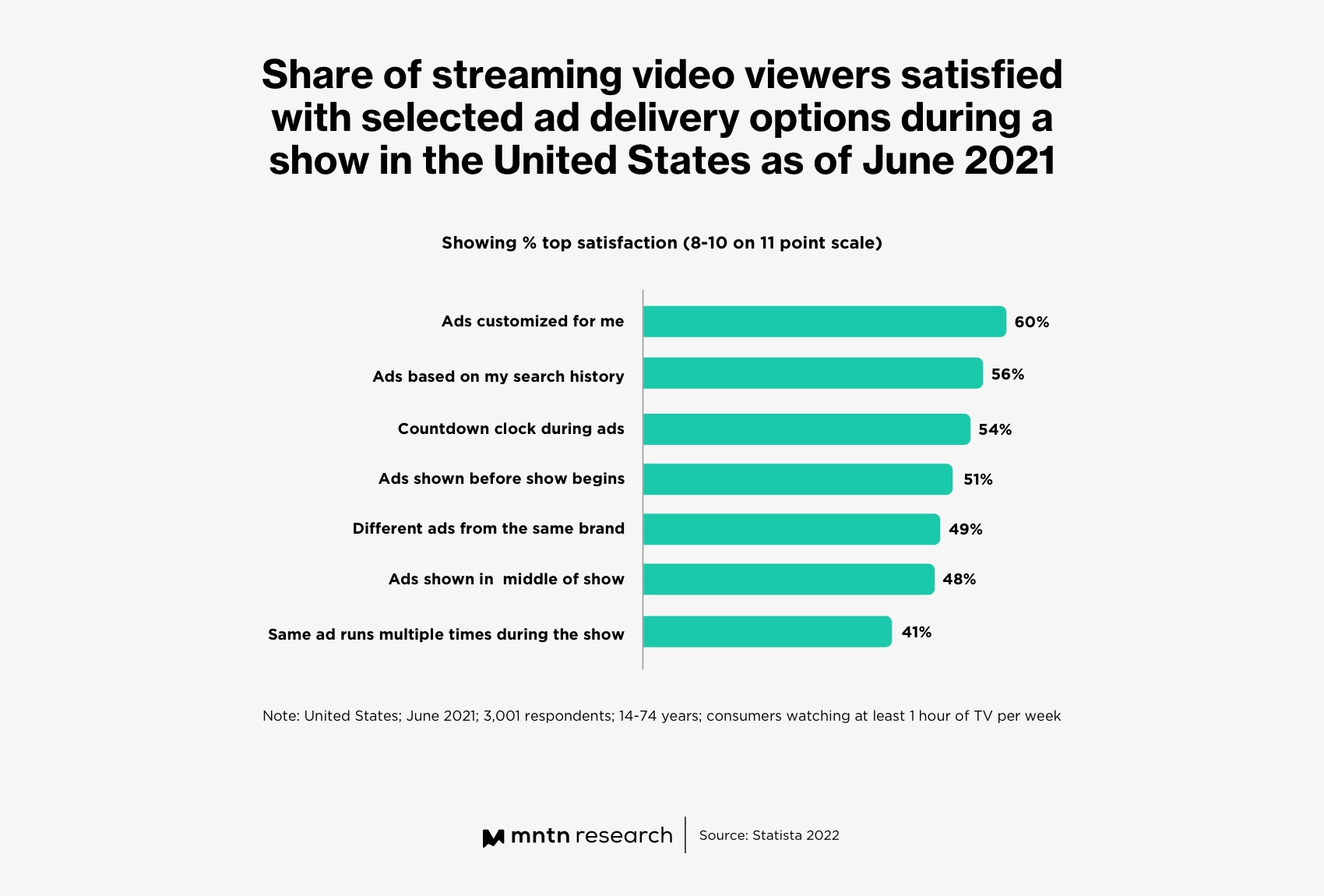 A Majority of Streamers Find Value in Advertising - MNTN Research