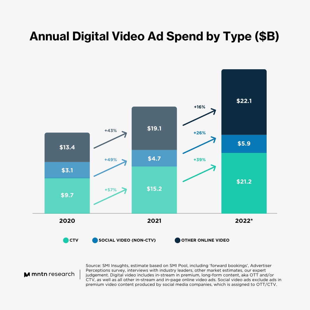 CTV Viewership Continues to Grow Yet Advertiser Spending Still Lags Behind