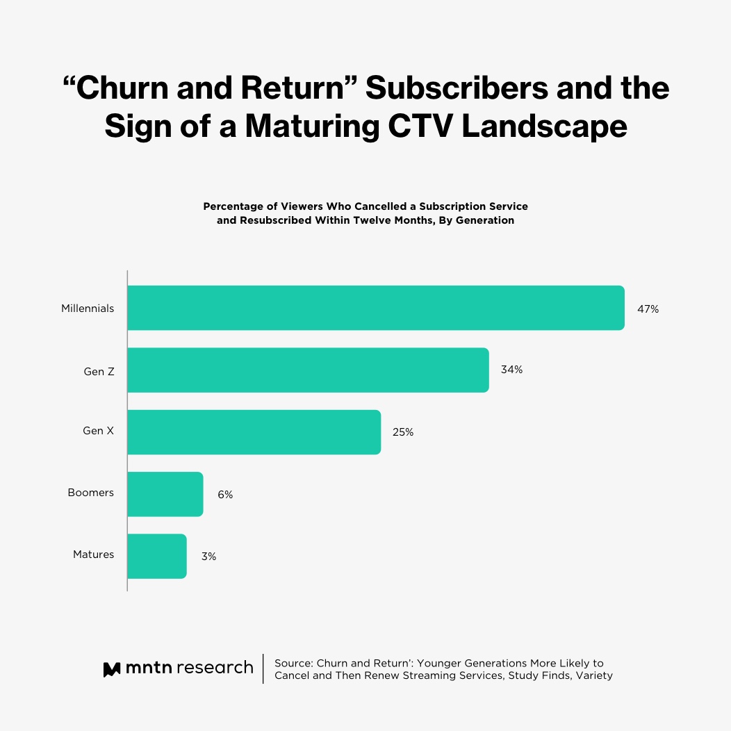 "Churn and Return" Subscribers and the Sign of a Maturing CTV Landscape