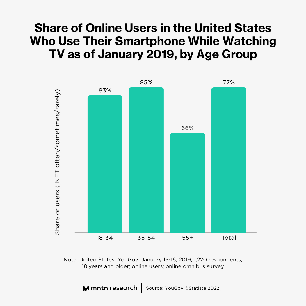 An Exploration of Second-Screen Use by TV Viewers - MNTN Research