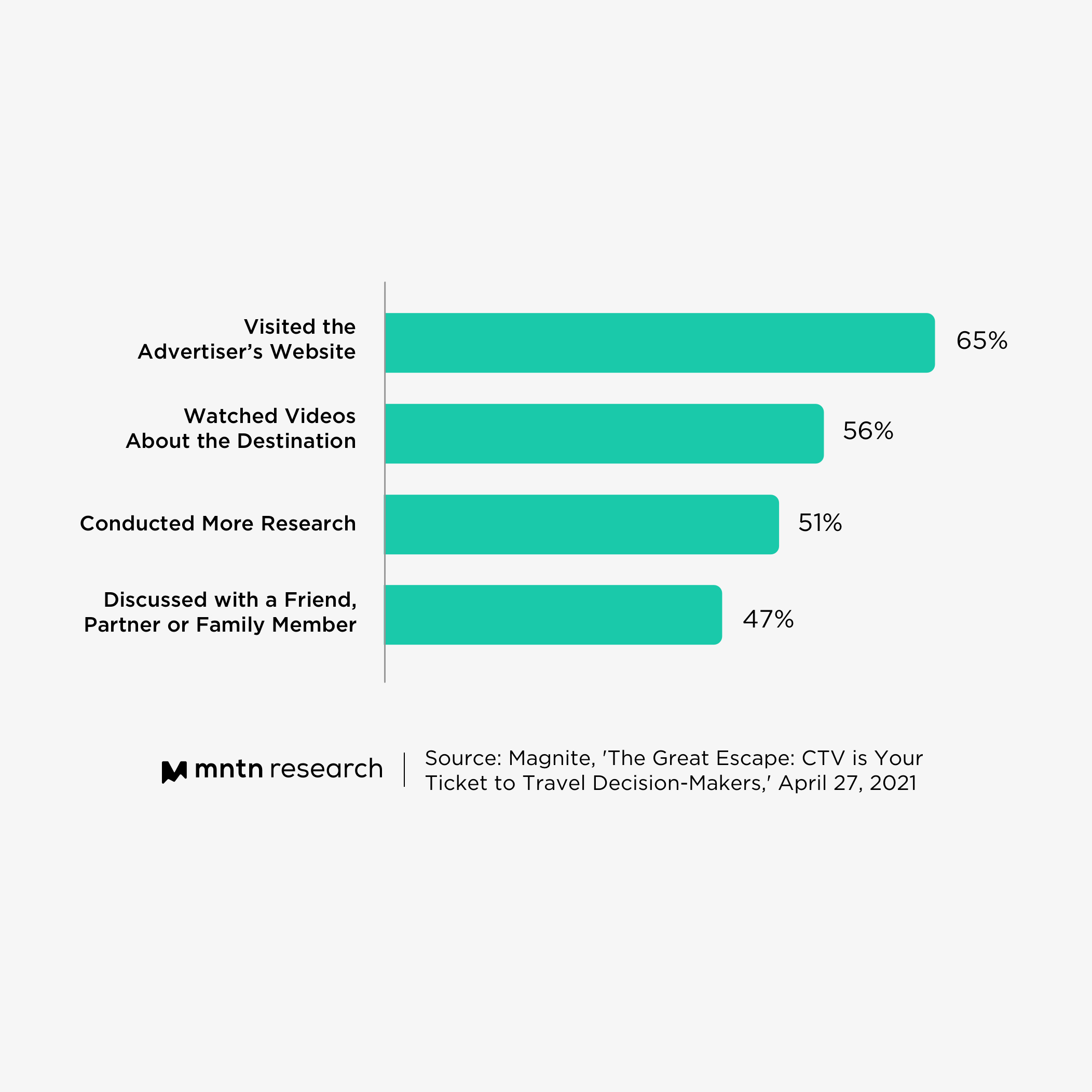 Travel Brands Take Note—Consumers are Taking Action After Viewing Ads ...