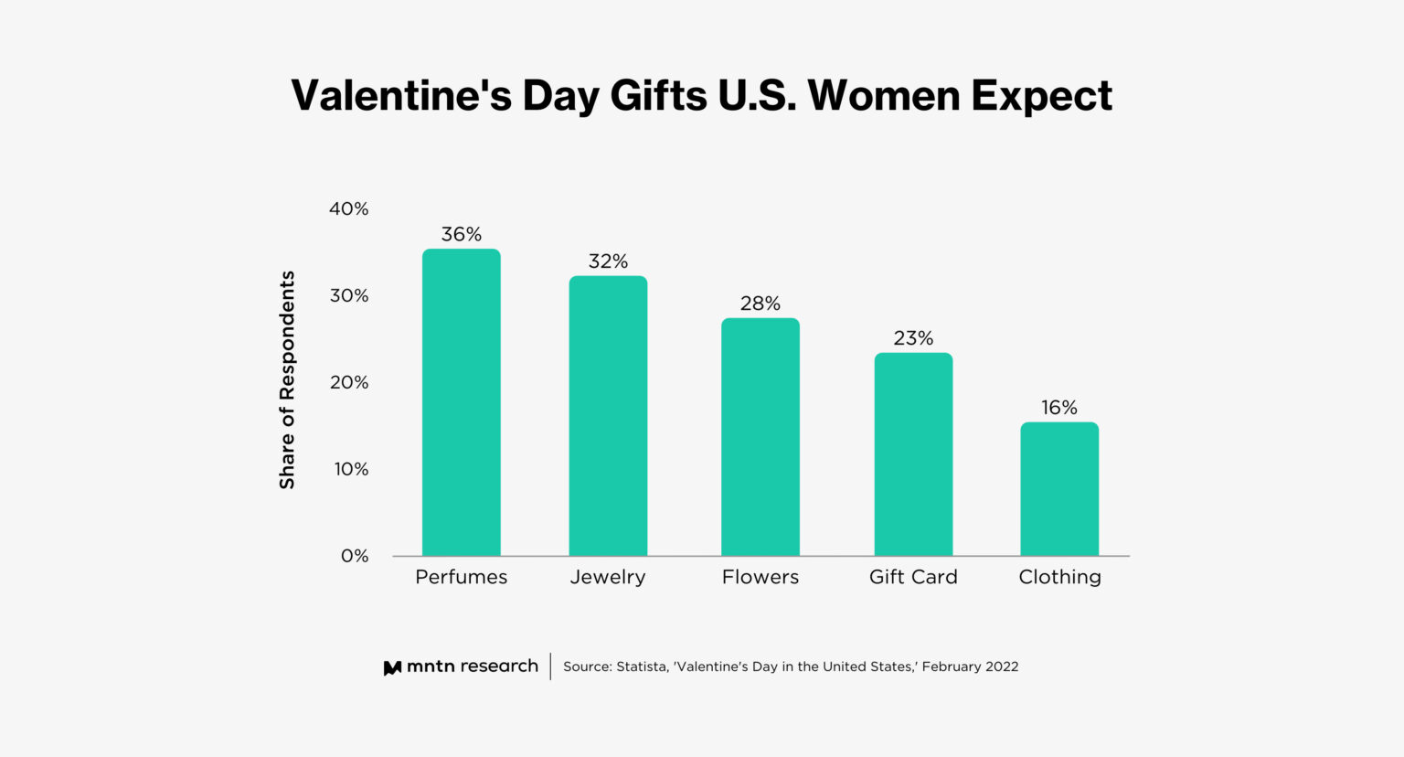 How Co-Viewing Streaming Could Boost Valentine’s Day For Brands