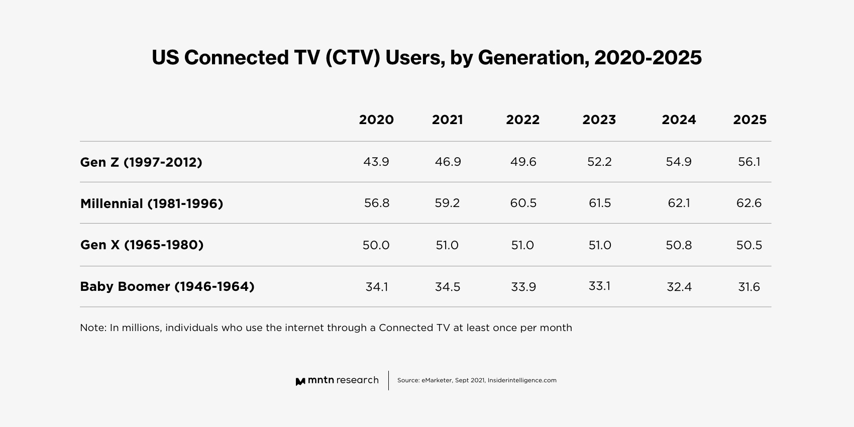 Generational Breakdown: Who is Watching Connected TV? - MNTN Research