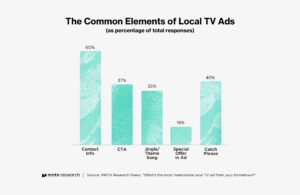 Crazier, the Better: The Art (and Science) of Local TV Ads - MNTN Research