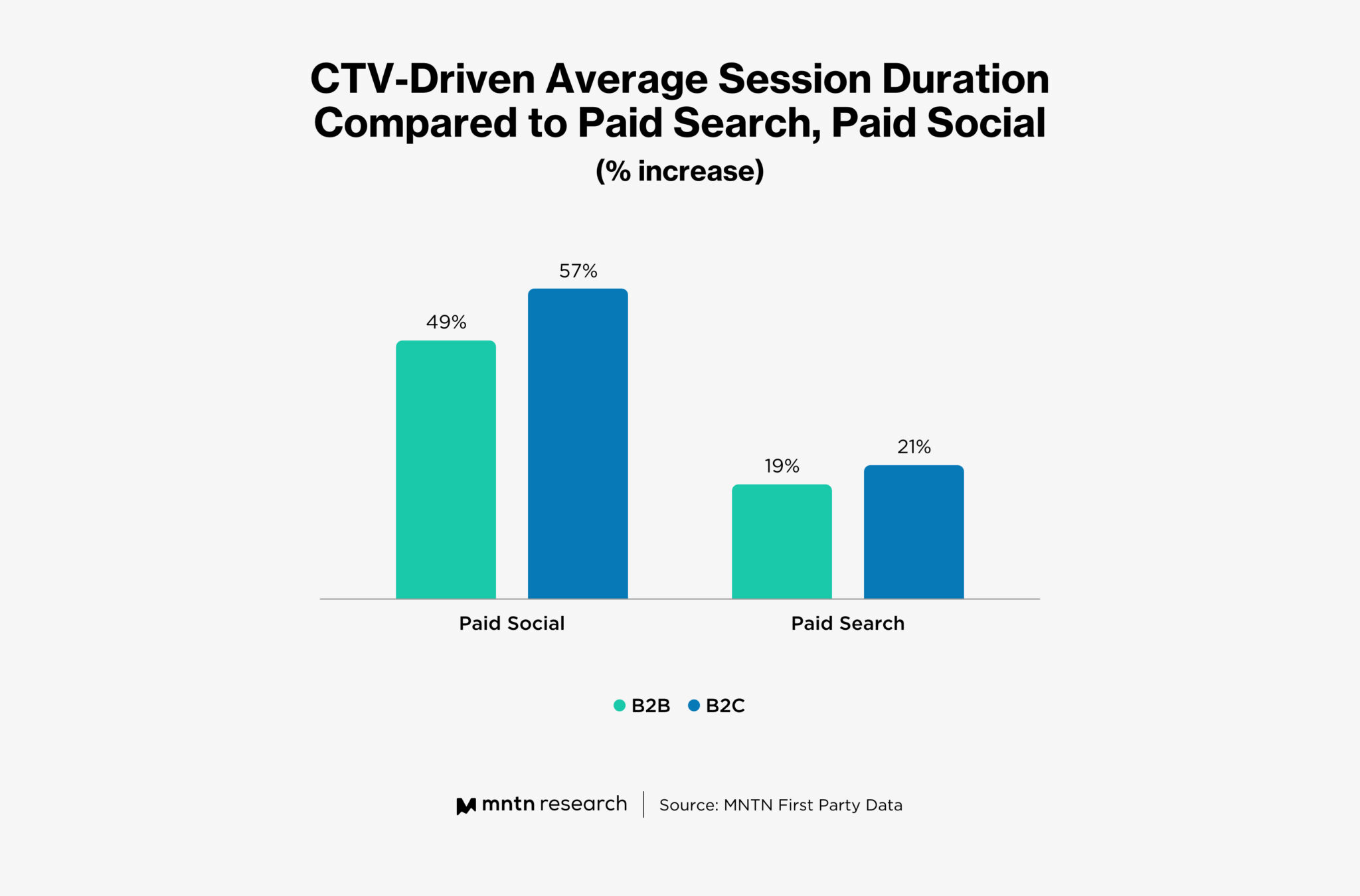 Connected TV Creates a Halo Effect For Paid Search and Social