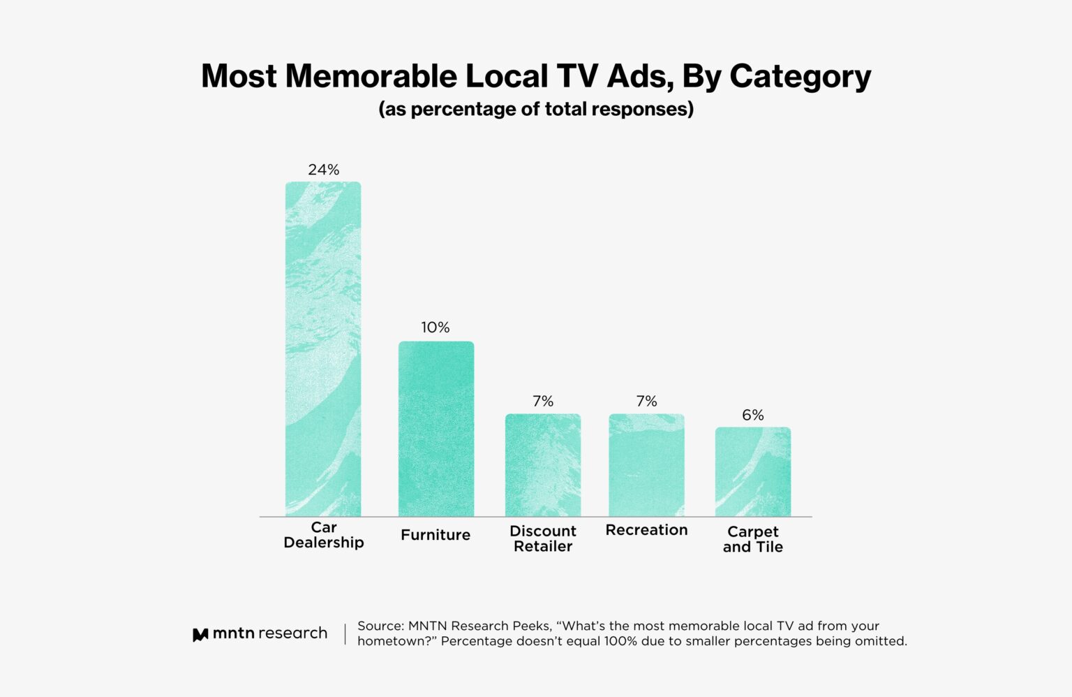 Crazier, the Better: The Art (and Science) of Local TV Ads - MNTN Research