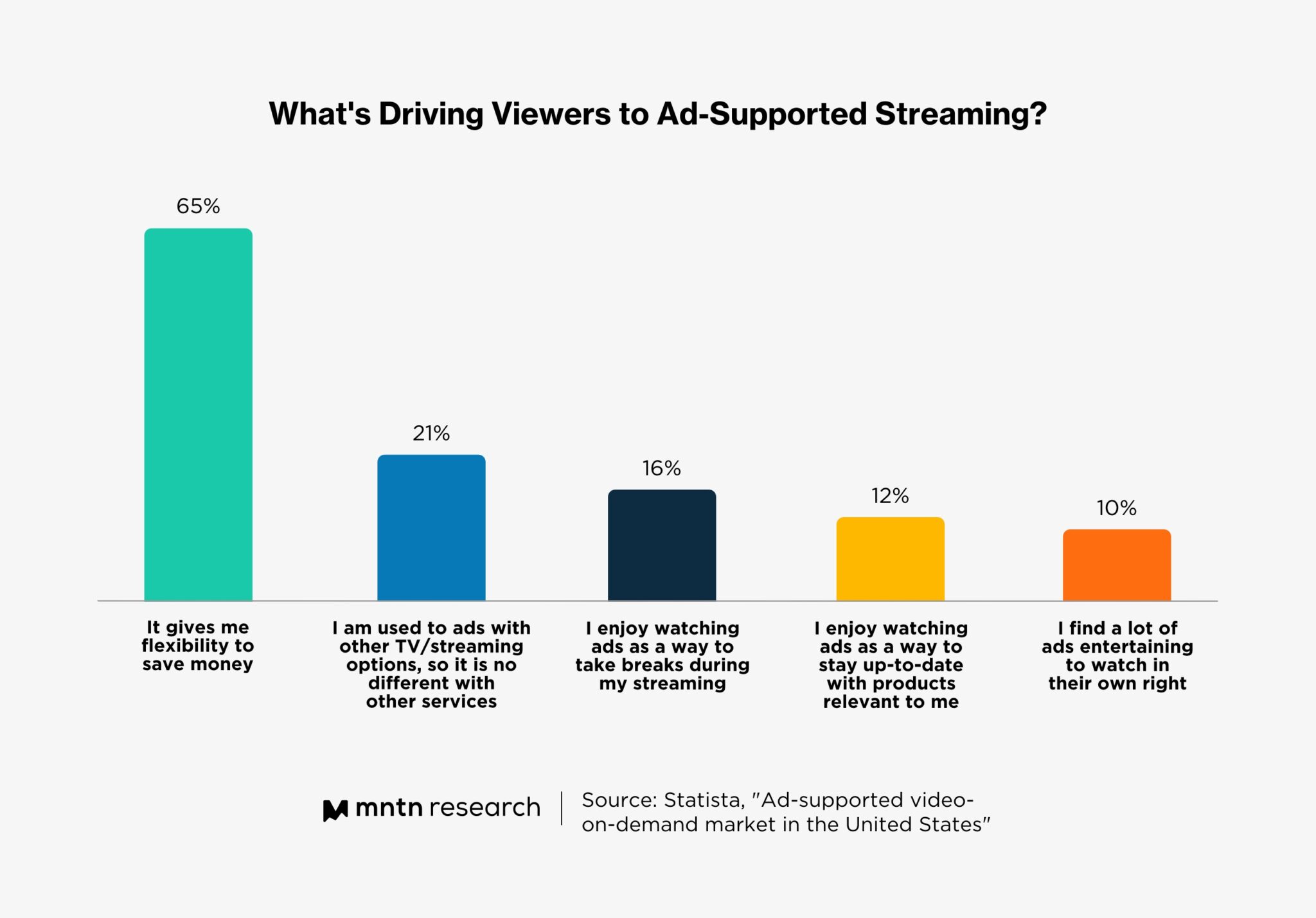 Why Inflation and the Rising Costs of Streaming Are Driving Viewers to Ads