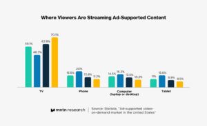 Why Inflation and the Rising Costs of Streaming Are Driving Viewers to Ads