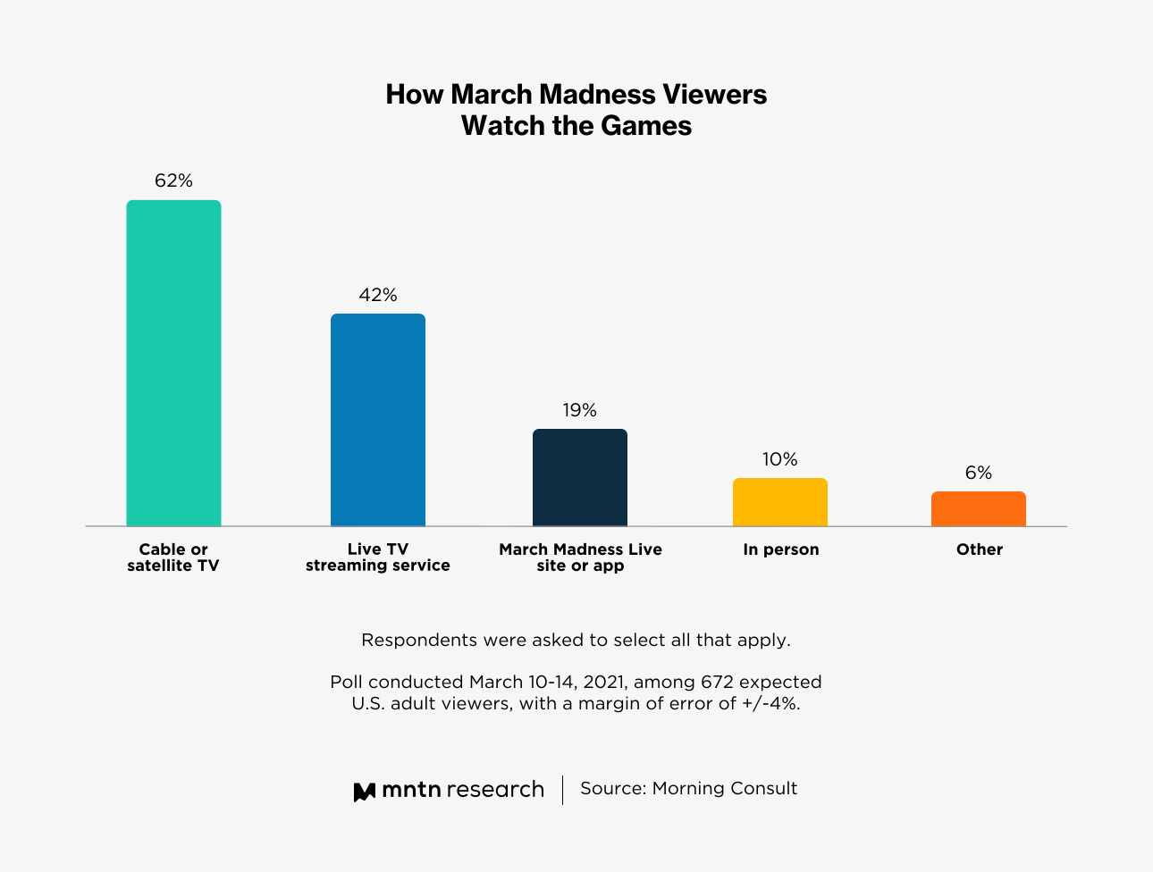 Why More Viewers Are Streaming Sports, Including March Madness