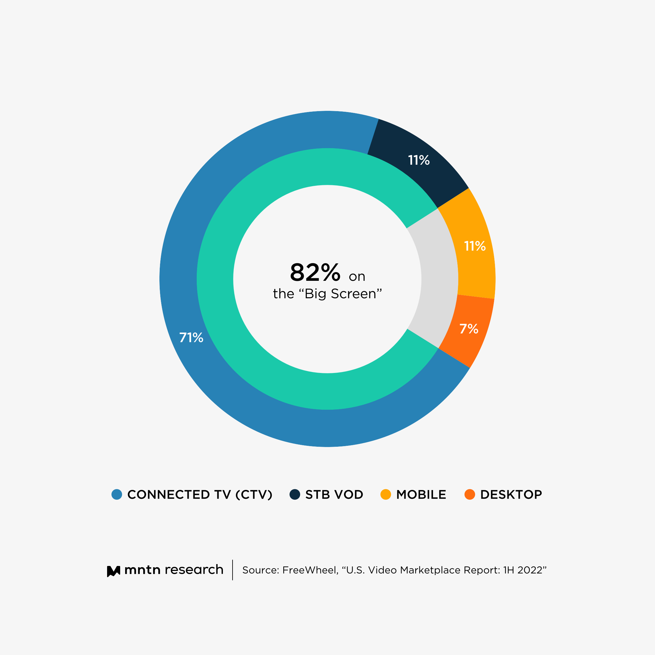 The Big Screen Reigns Supreme: Why Advertisers Should Prioritize CTV ...