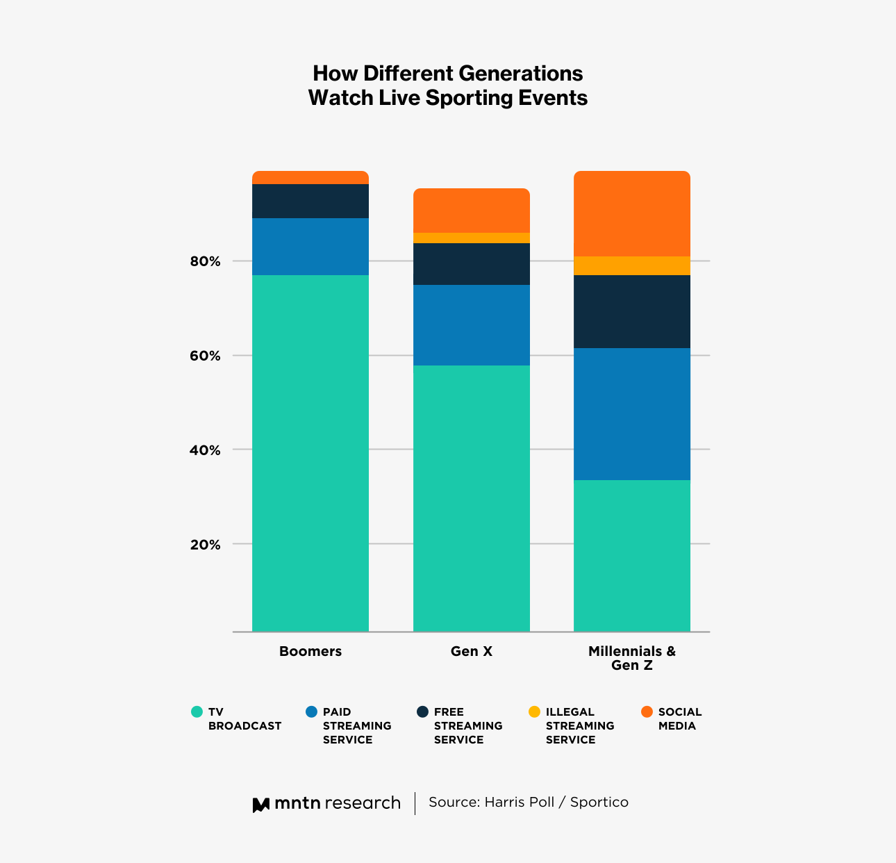 Why More Viewers Are Streaming Sports, Including March Madness