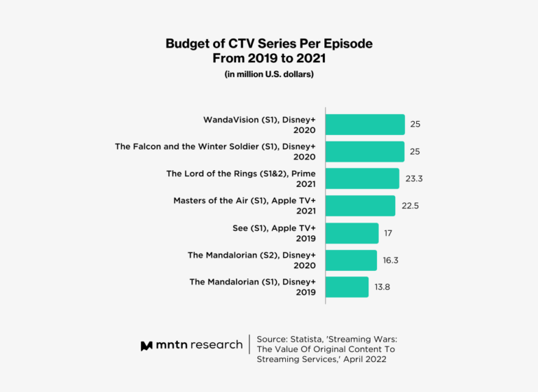 More Options, More Anxiety: CTV Viewers Are Overwhelmed