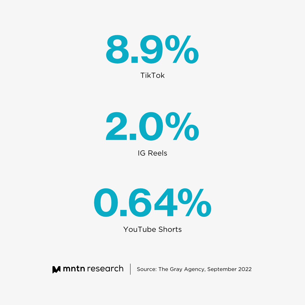 How Connected TV Creative Can Benefit from Testing on TikTok - MNTN ...