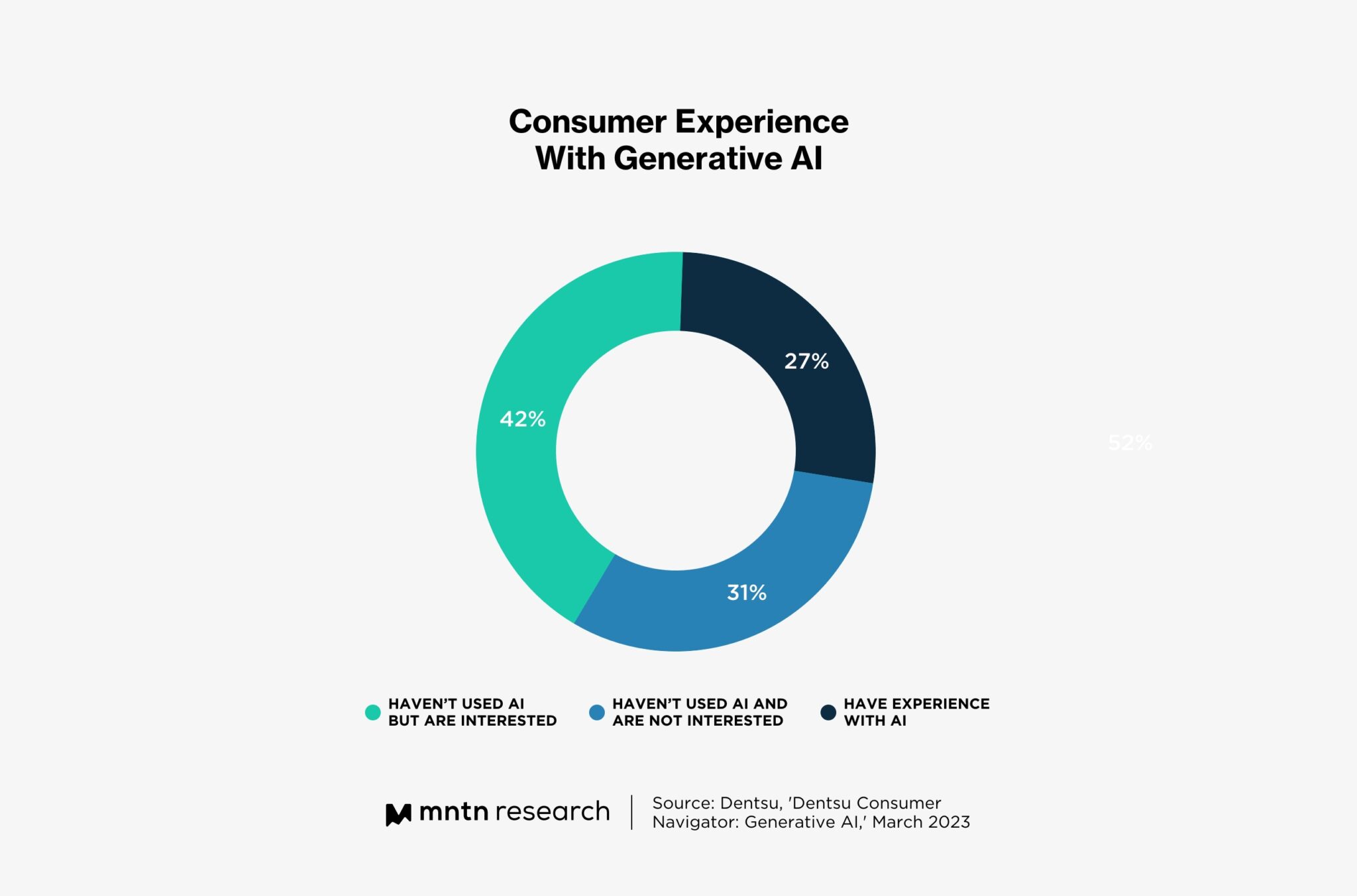 How Do Consumers Actually Feel About AI-Powered Advertising? - MNTN ...