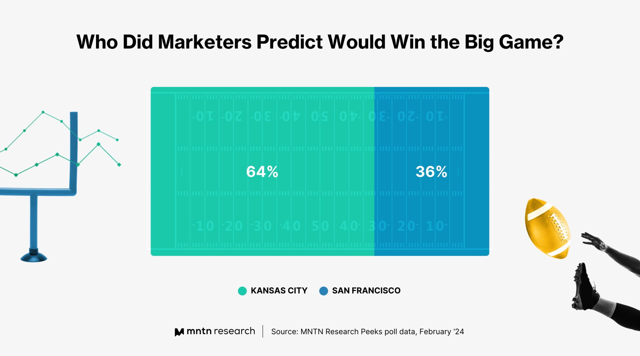 Can Marketers Pick a Big Game Winner? Here's How They Did - MNTN Research