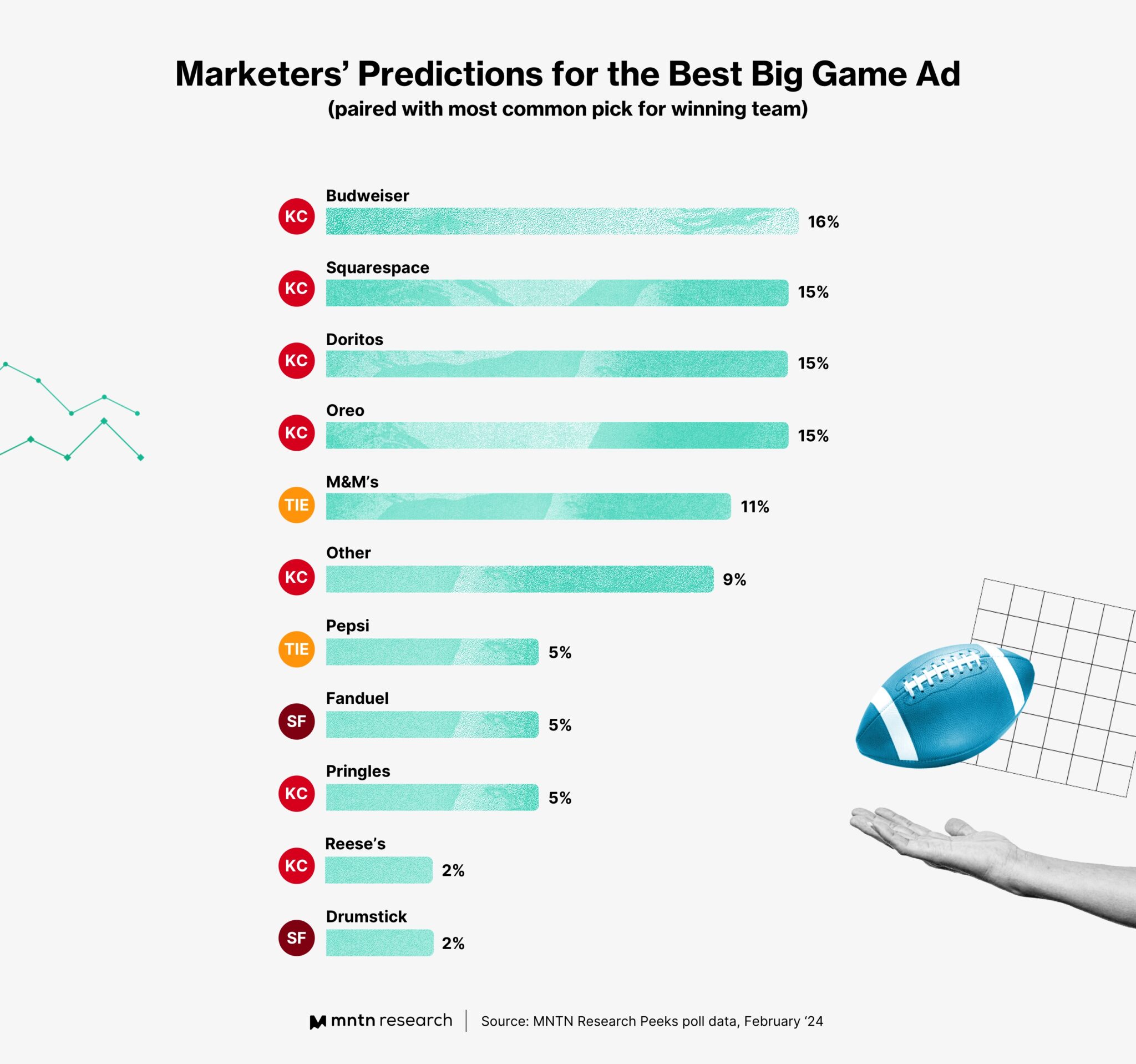 Can Marketers Pick a Big Game Winner? Here's How They Did - MNTN Research