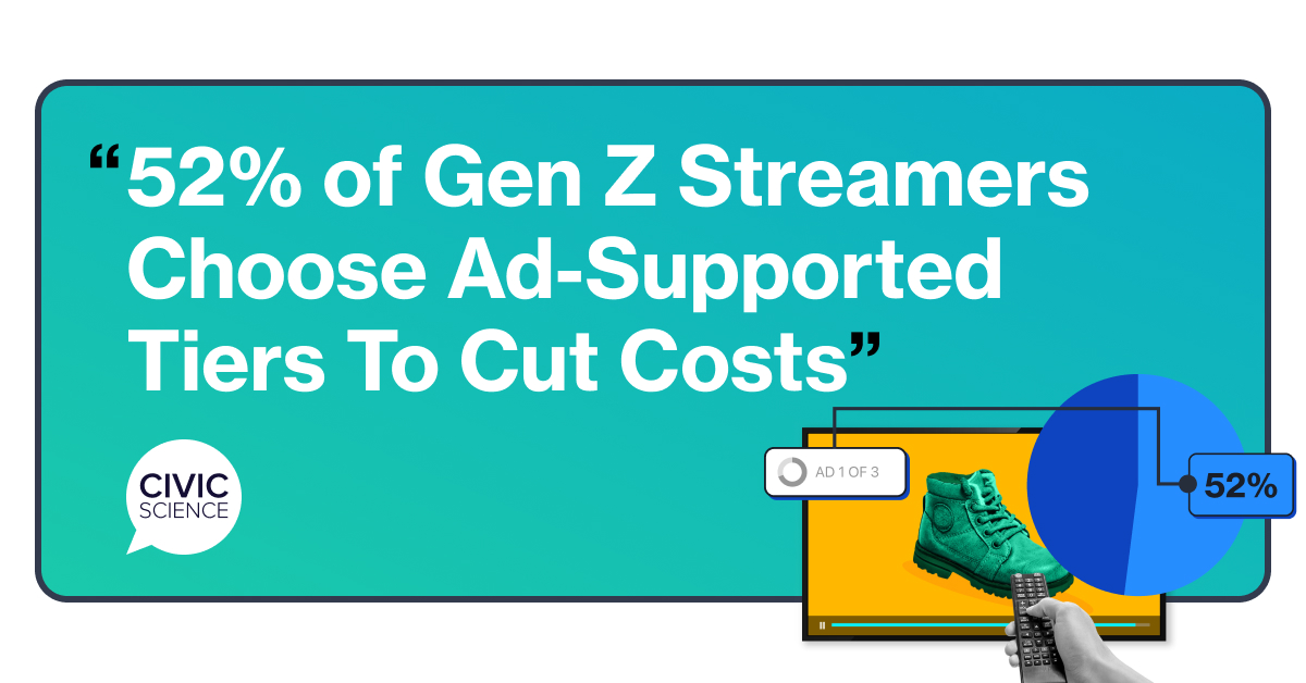 52% of Gen Z Streamers Choose Ad-Supported Tiers To Cut Costs - MNTN ...